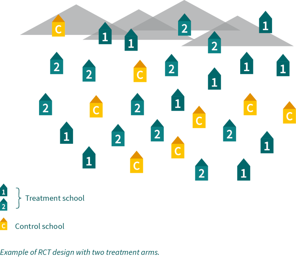 Treatment Arms and Program Variations – C4ED